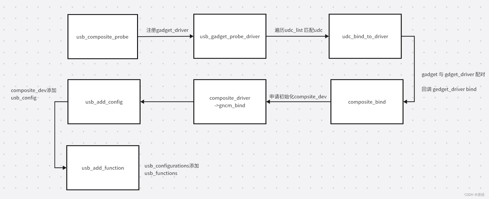 RK DWC3 gadget模块 分析_udc dwc-CSDN博客