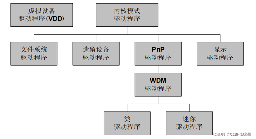 windows驱动开发：WDM、DDK、WDF、WDK、KMDF、UMDF等概念_wdm kmdf-CSDN博客