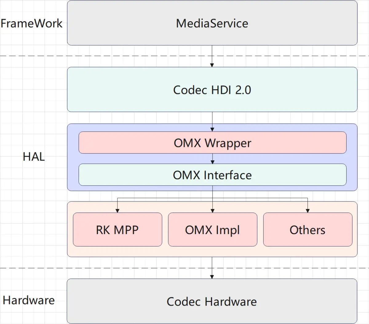 OpenHarmony 3.2 Release版本Codec HDI适配过程_openharmony codec-CSDN博客