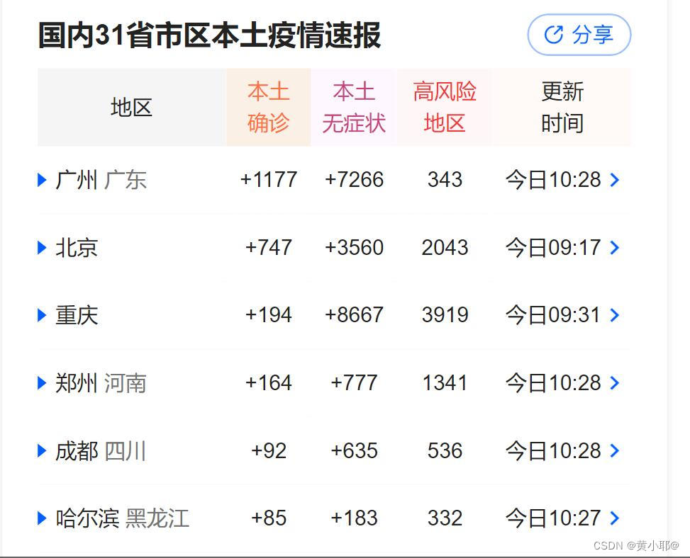 Python爬取全国新冠疫情数据python爬取疫情数据保存csv Csdn博客
