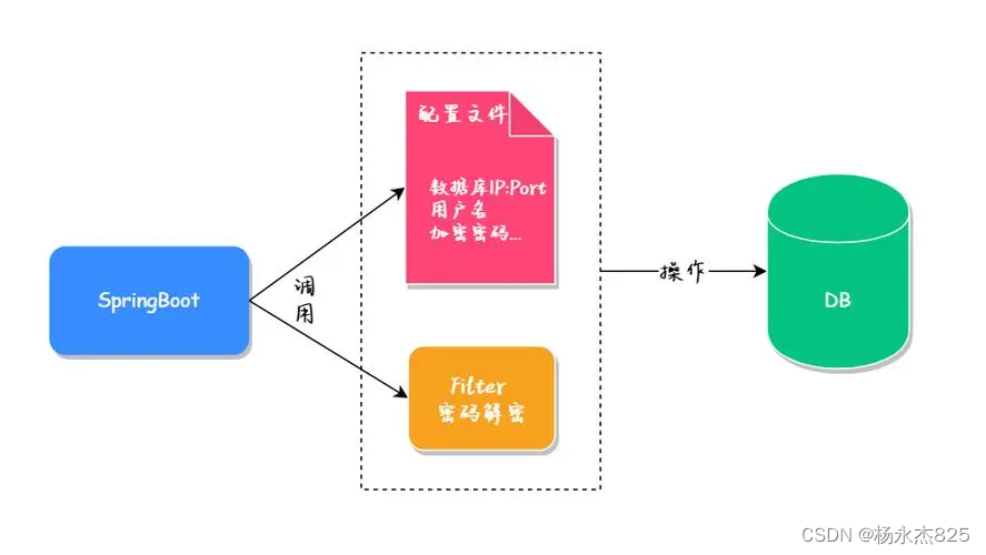 Mysql-druid连接池_mysql druid连接池-CSDN博客
