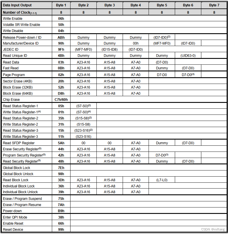 详述16M bits串行Flash(W25Q16)的特性和用法-CSDN博客