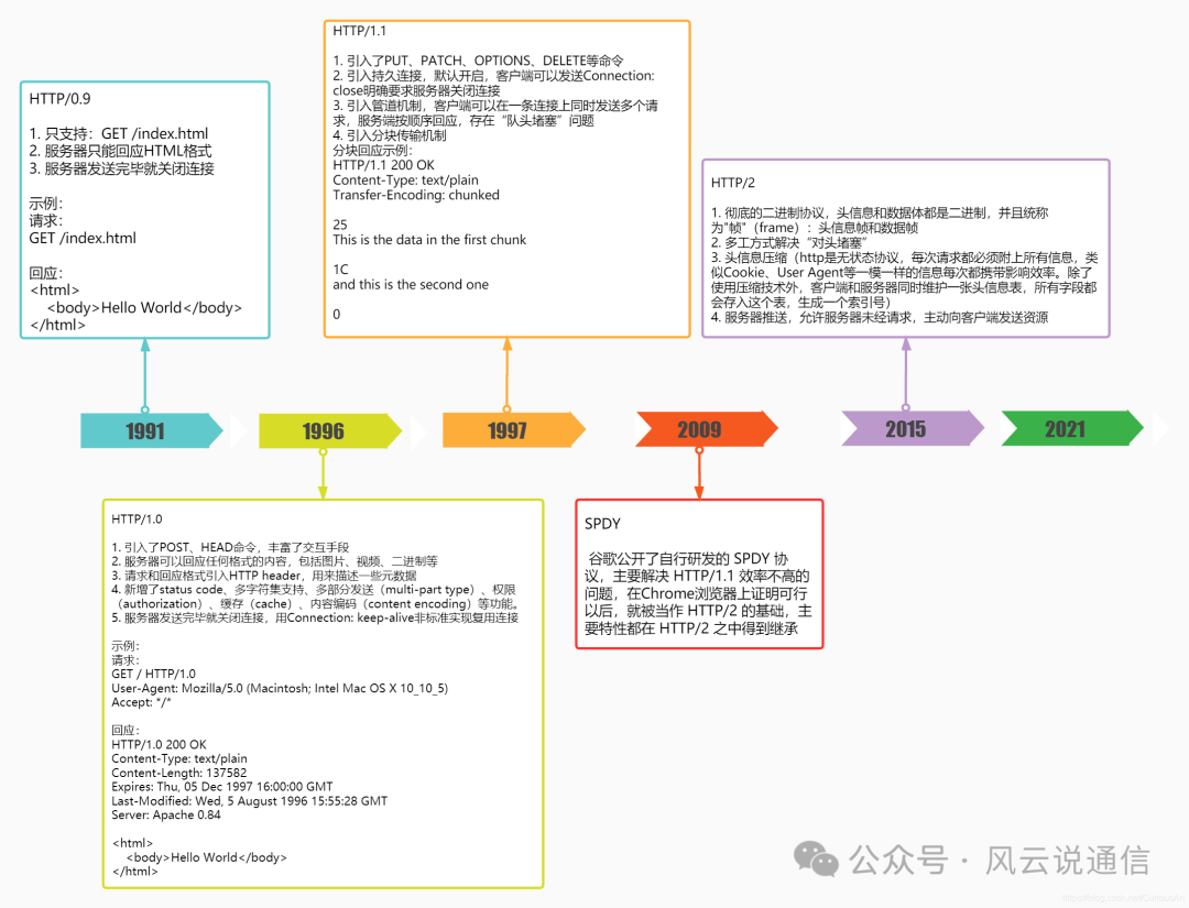 【网络协议】【HTTP】精讲HTTP协议发展史！图解超赞超详细！！！_网络通信协议基础-CSDN专栏