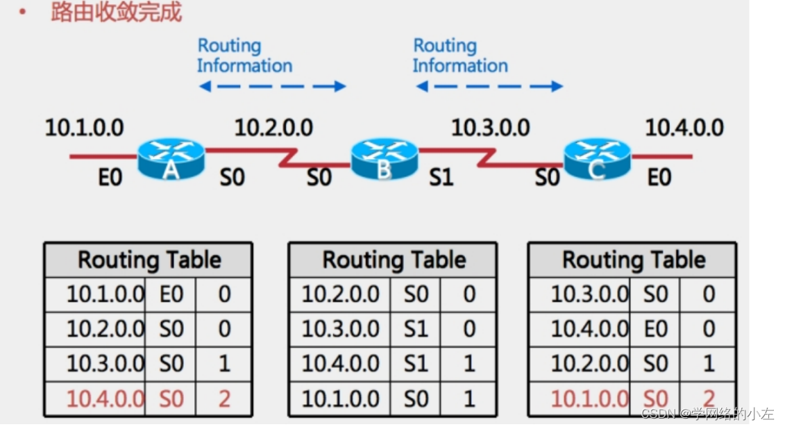 动态路由笔记_rip不支持 vlsm-CSDN博客