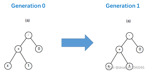 遗传编程（Genetic Programming）学习笔记（二）：GP流程示例_gpprogramming-CSDN博客