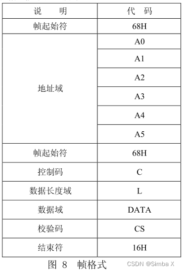 DLT645协议解析(二)---07协议数据帧结构解析_645-2007-CSDN博客