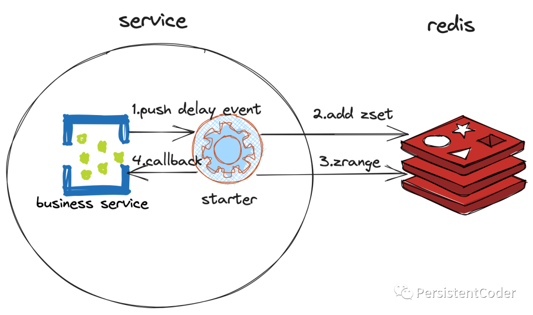 redis基于zset实现延迟队列-CSDN博客