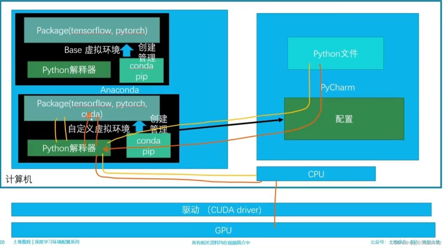GPU-pytorch1.2.0+conda+cuda环境配置_cuda pytorch环境配置-CSDN博客