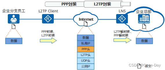 网络应用层之(6)L2TP协议详解-CSDN博客