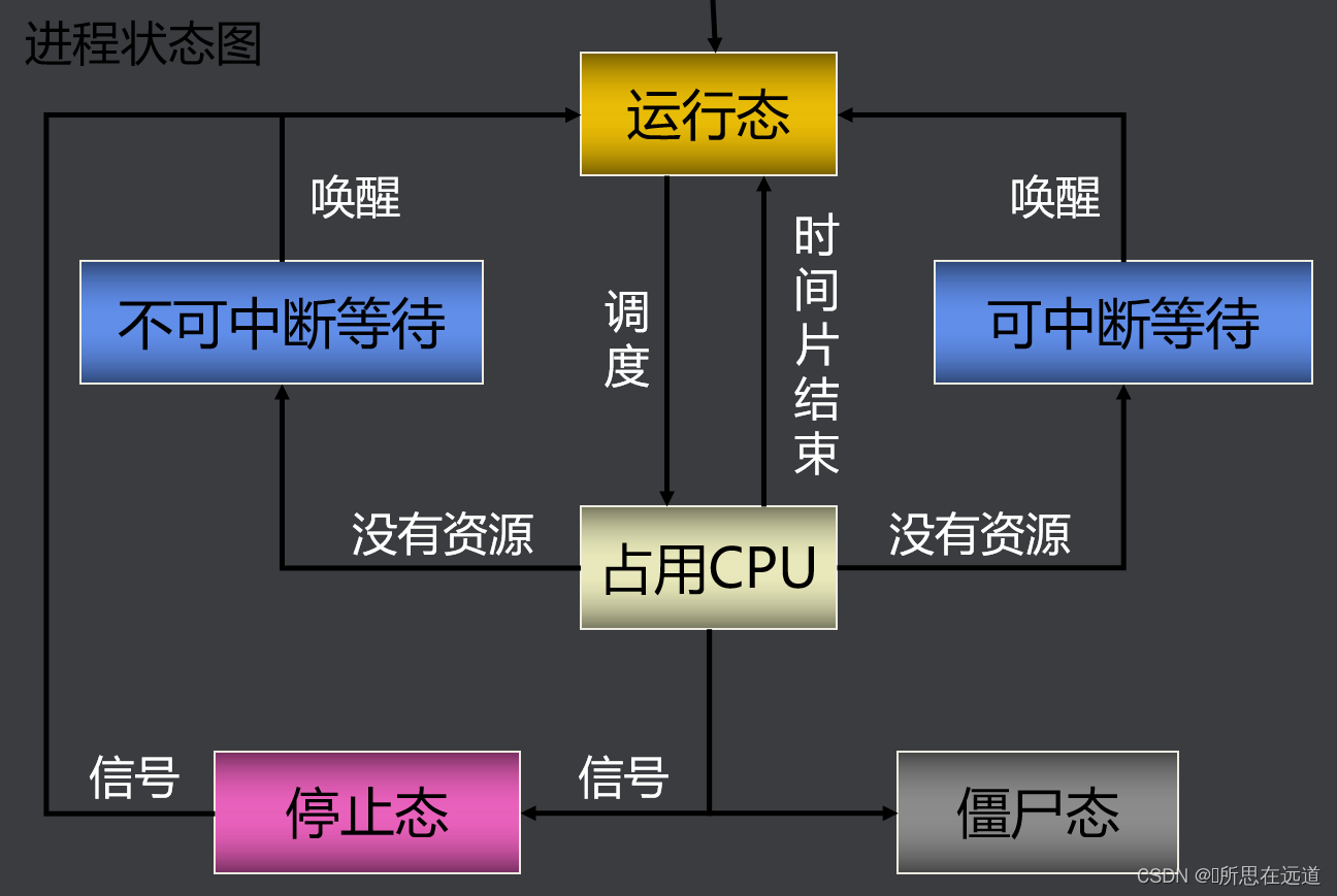 L5进程、线程和进程间通信——进程的创建和回收（day1）实现一个进程链父进程 子进程 孙进程 重孙进程 重重孙进程 Csdn博客