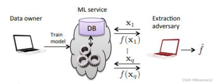 【Research】Model Stealing-CSDN博客