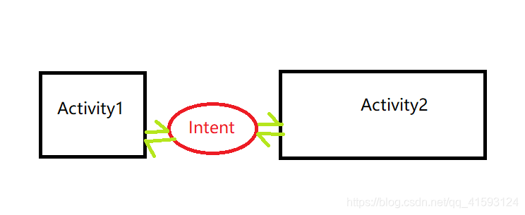 Android安卓的牛刀小试-Intent的认识-Bundle的数据传递-Fragment的基本操作_bundle intent activity fragment-CSDN博客