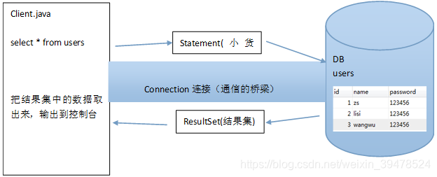 JavaWeb——（5）JDBC_在java web库中,属于java.sql.drivermanager类的方法是-CSDN博客