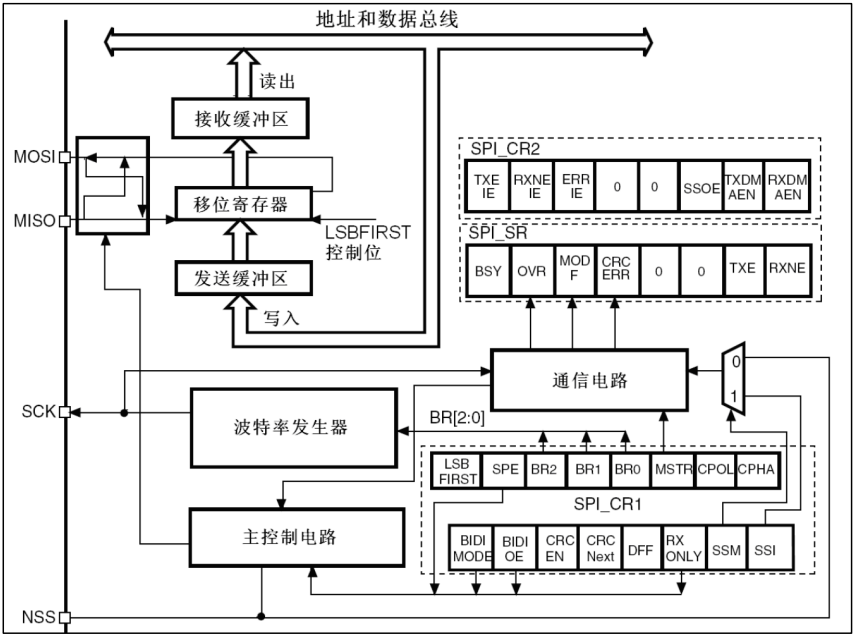 正点原子stm32f1系列学习笔记之spi通信nm25q128(hal库) Csdn博客