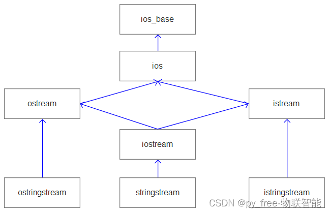 C/C++开发，无可避免的IO输入/输出（篇三）.字符串流（内存流）IO处理_c++字符串流-CSDN博客
