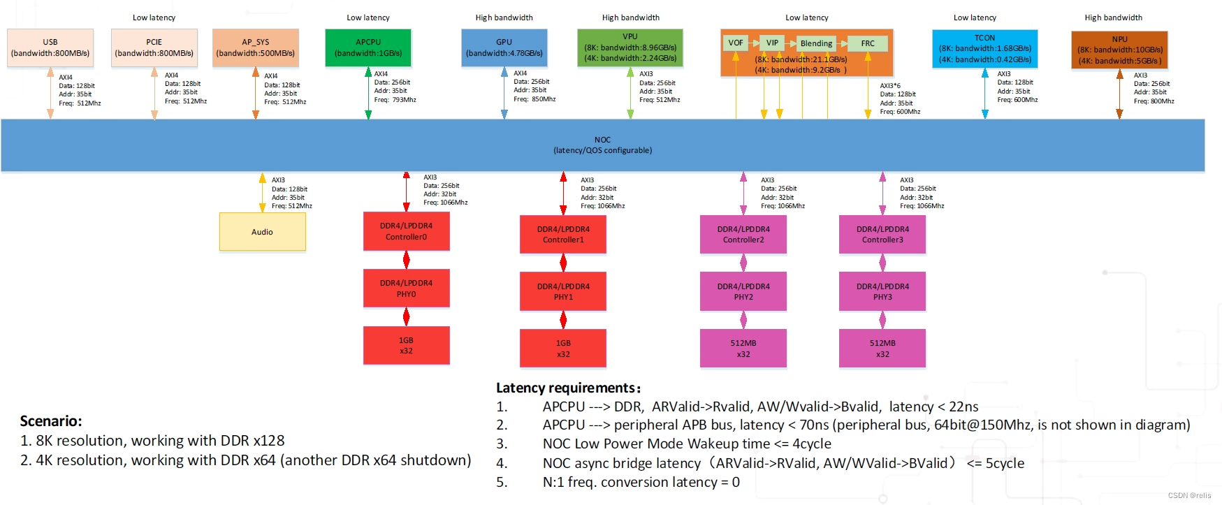 为什么要有NOC_noc axi-CSDN博客