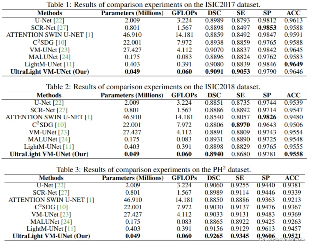 UltraLight-VM-UNet_ultralight vm-unet-CSDN博客