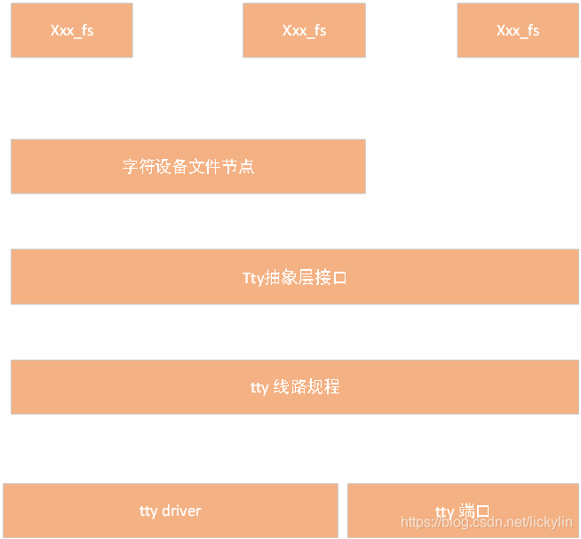 Linux tty子系统分析之一 总体说明_linux tty subsystem-CSDN博客