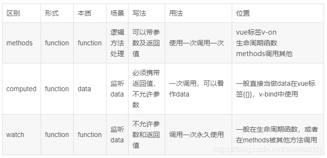 vue(11)-methods、computed、watch的使用_computed中的值可以在methods中用吗-CSDN博客