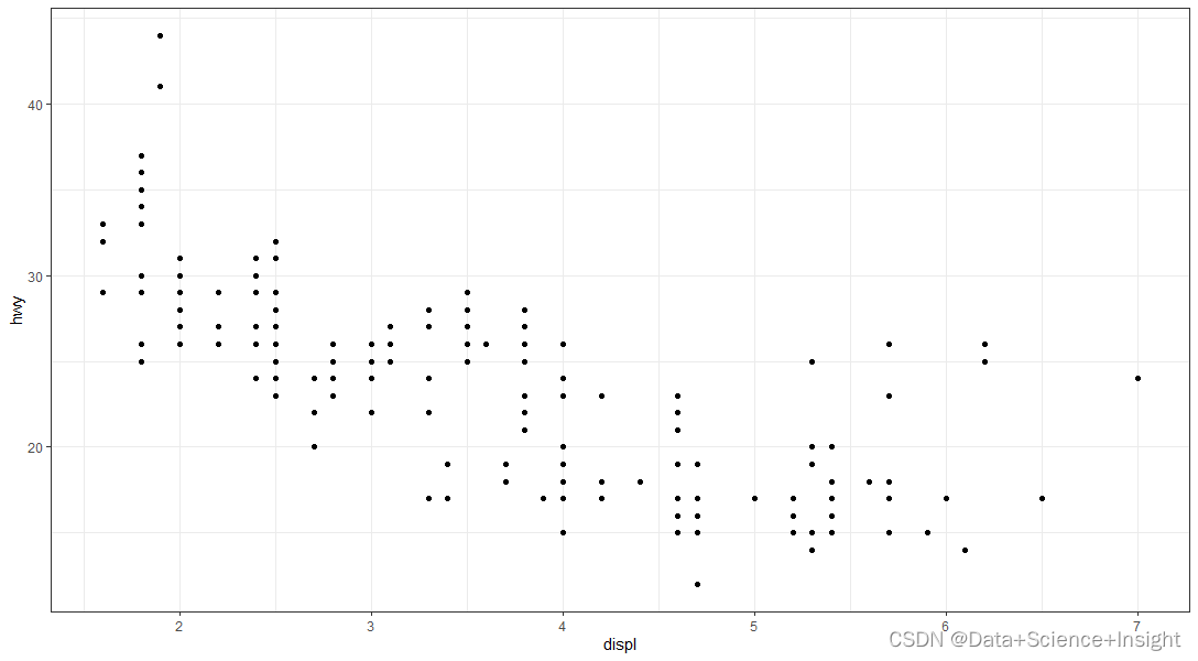 R语言ggplot2包和lattice包可视化改变x轴和y轴的显示位置实战_ggplot2x负轴坐标不显示-CSDN博客