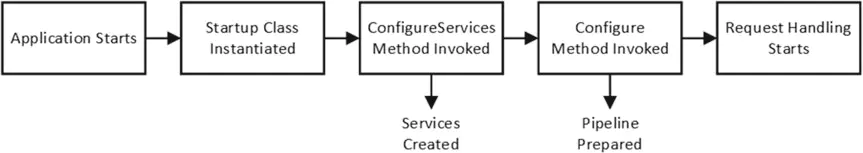 深入理解ASP.NET Core中的Program类和Startup类_startup.cs-CSDN博客