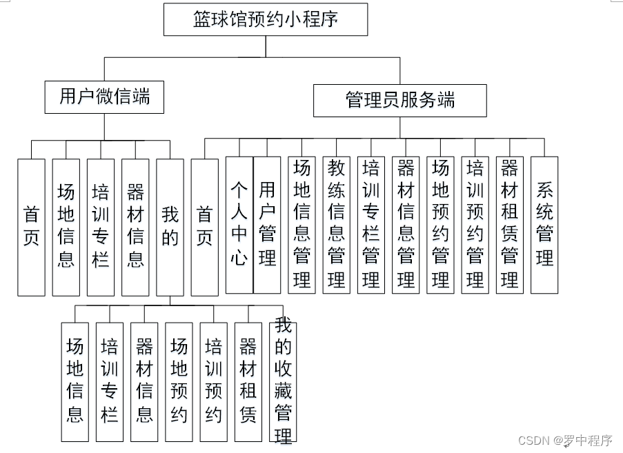 java/php/node.js/python篮球馆预约后台管理系统【2024年毕设】_node.js毕业设计球馆预约微信小程序-CSDN博客