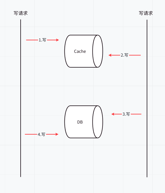 Cache与DB的数据一致性（缓存更新设计模式和操作顺序）_cachedb-CSDN博客