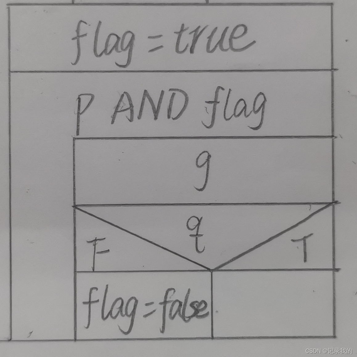 重构非结构化程序：流程图与盒图示例及结构化等价程序 Csdn博客