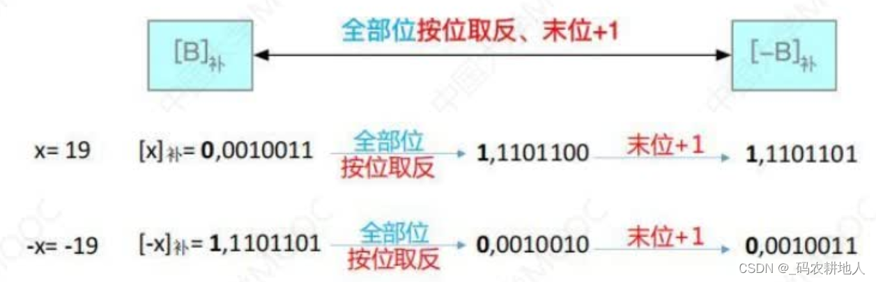 计算机组成原理2 进位计数制、bcd码,有符号数和无符号数、浮点数使用20位数码寄存器含1位符号位能表示二进制定点整数的数值范围多大若用bcd码 Csdn博客