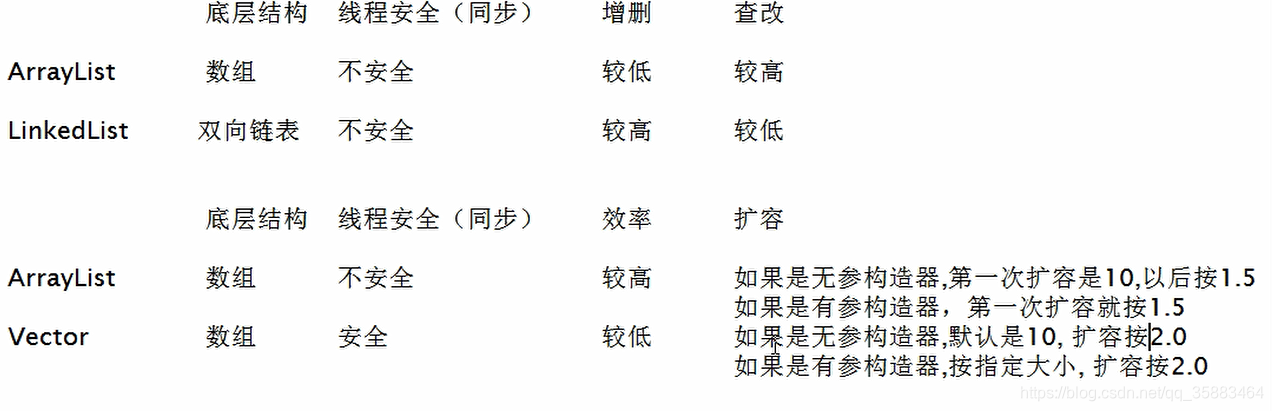 java：集合（Collection【List(ArrayList Vector LinkedList)、set】、Map【hashMap、treeMap、hashtable ...