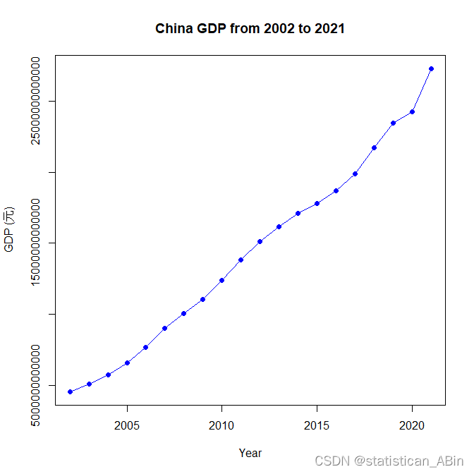 R语言数据探索与分析9-中国GDP回归分析与预测_如何用回归模型预测gdp-CSDN博客