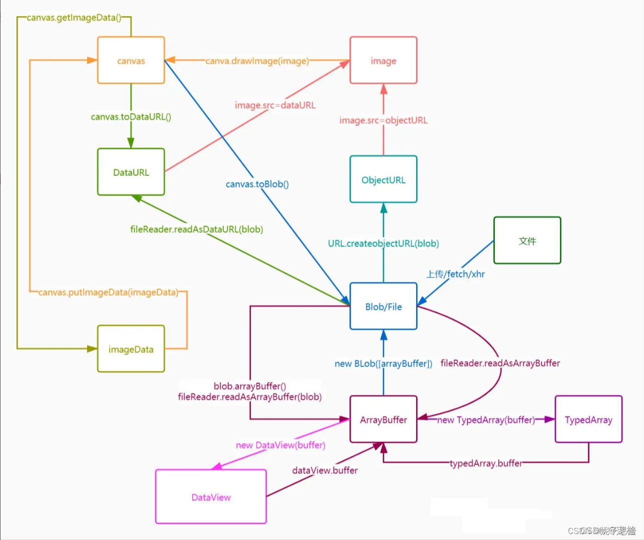 JS各种数据流之间的格式（ArrayBuffer、Uint8Array、Blob、 File、DataURL）相互转换及应用-CSDN博客