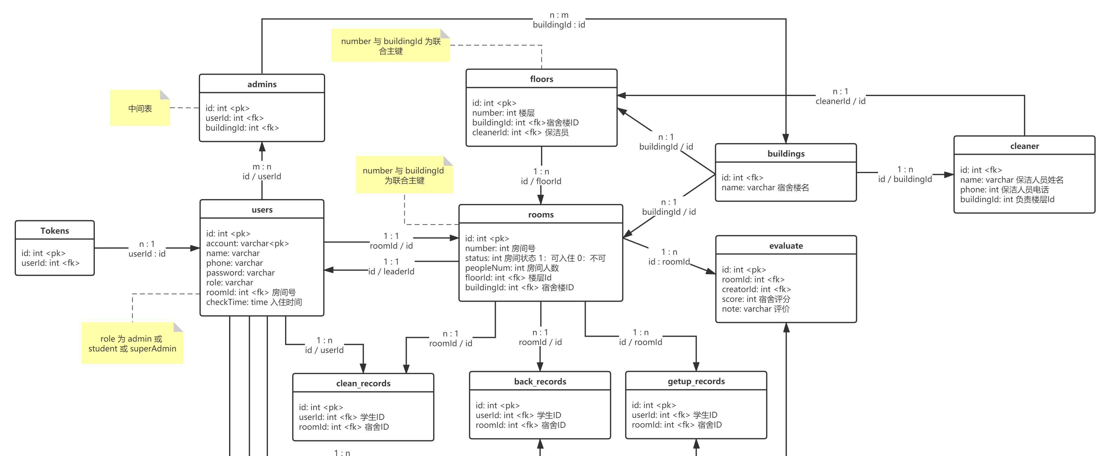 计算机毕业设计 | 基于node(Koa)+vue 高校宿舍管理系统 宿舍可视化(附源码)_宿舍可视化管理系统-CSDN博客
