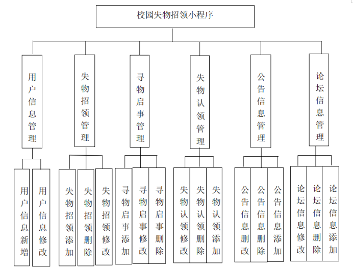 [精品毕设]基于Uniapp+ssm+vue校园寻物失物招领小程序_uni寻物启事-CSDN博客