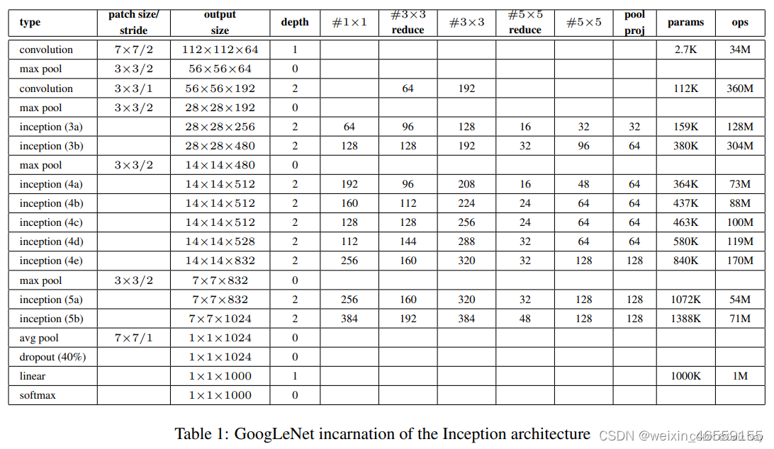 第J8周：Inception v1算法实战与解析-CSDN博客