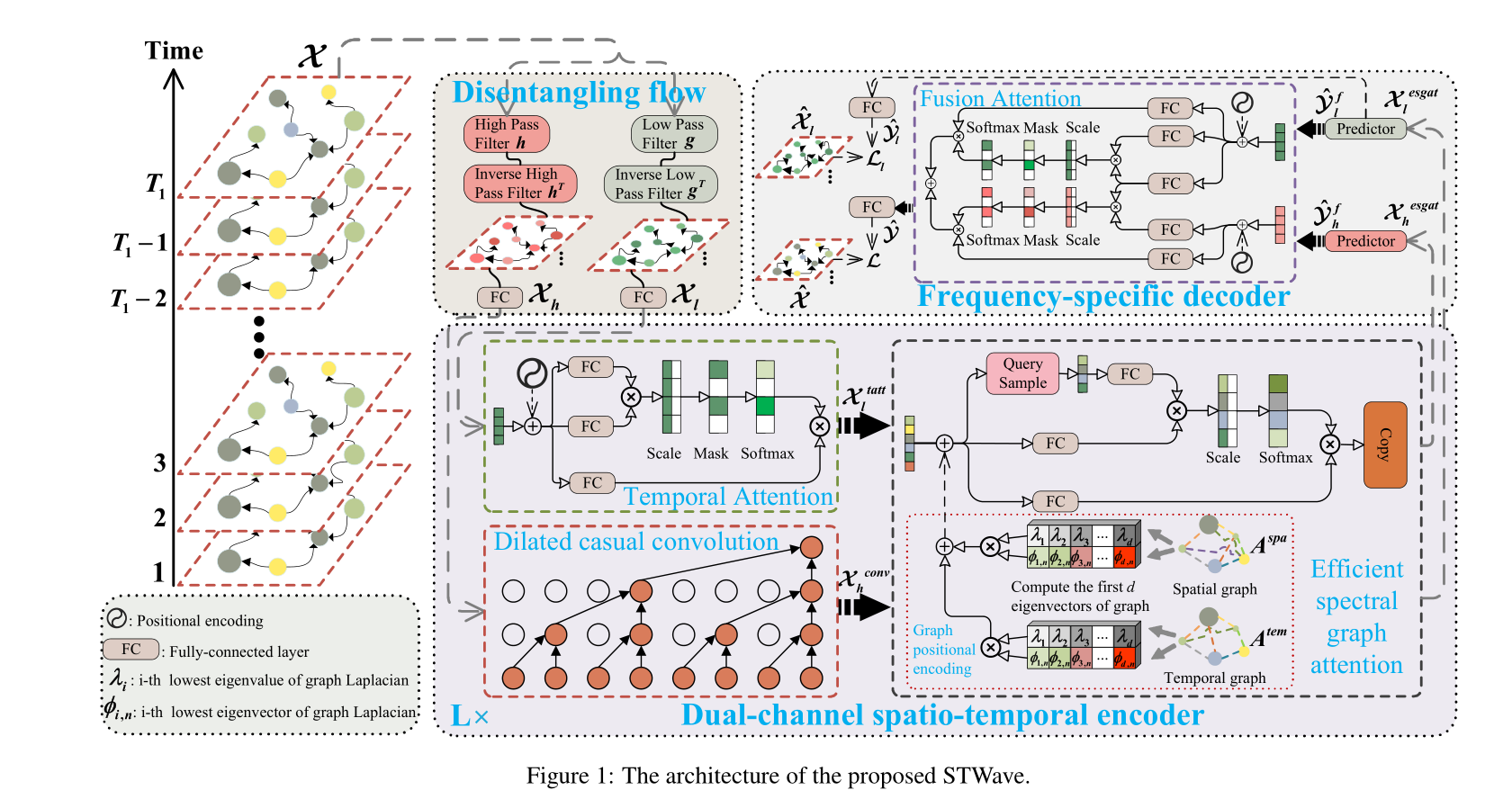 【深度学习】【STWave】时空图预测，车流量预测，Efficient Spectral Graph Attention Network-CSDN博客