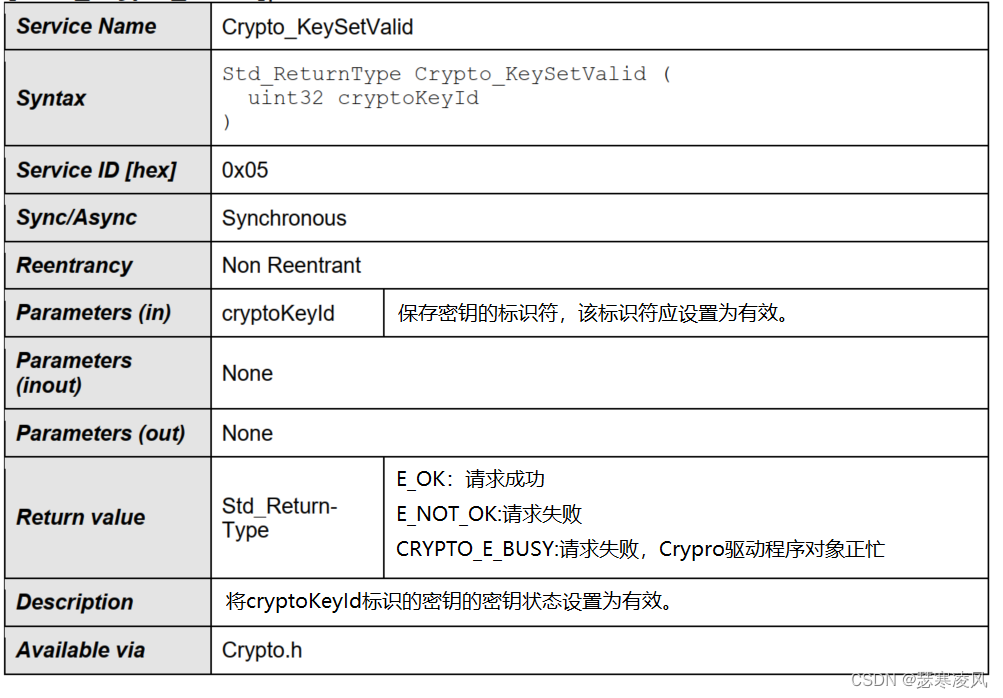 CP AUTOSAR标准之Crypto Driver(AUTOSAR_SWS_CryptoDriver)_autosar crypto-CSDN博客