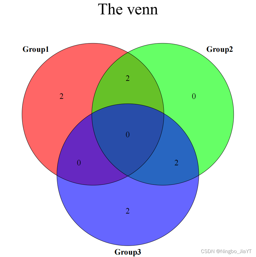 生信绘图：Venn图的绘制方法_draw venn diagram-CSDN博客