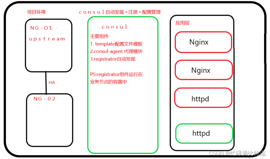 Consul服务注册与发现详解-CSDN博客