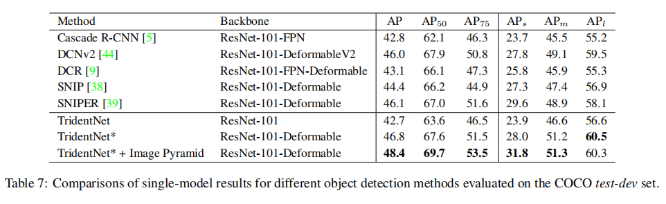 TridentNet：处理目标检测中尺度变化新思路_随着尺度变化检测精度变化-CSDN博客
