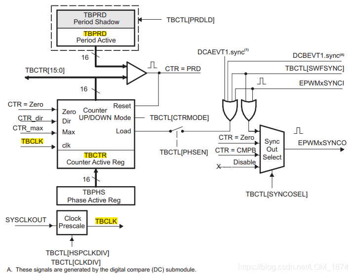 DSP TMF320F2803x 增强型脉宽调制器（ePWM）模块_dsp2803 event trigger-CSDN博客