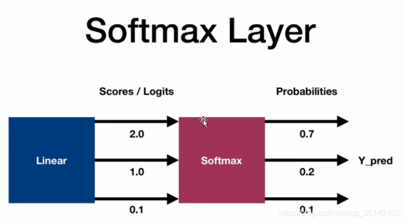 pytorch入门09--Softmax and crossentropy_pytorch cross entropy axis-CSDN博客