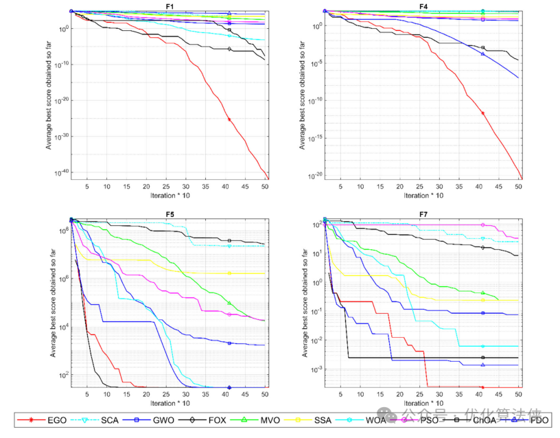 2024年6月最新SCI-鳗鱼-石斑鱼优化算法Eel and grouper optimizer-附Matlab免费代码_eel and grouper optimizer: a nature ...