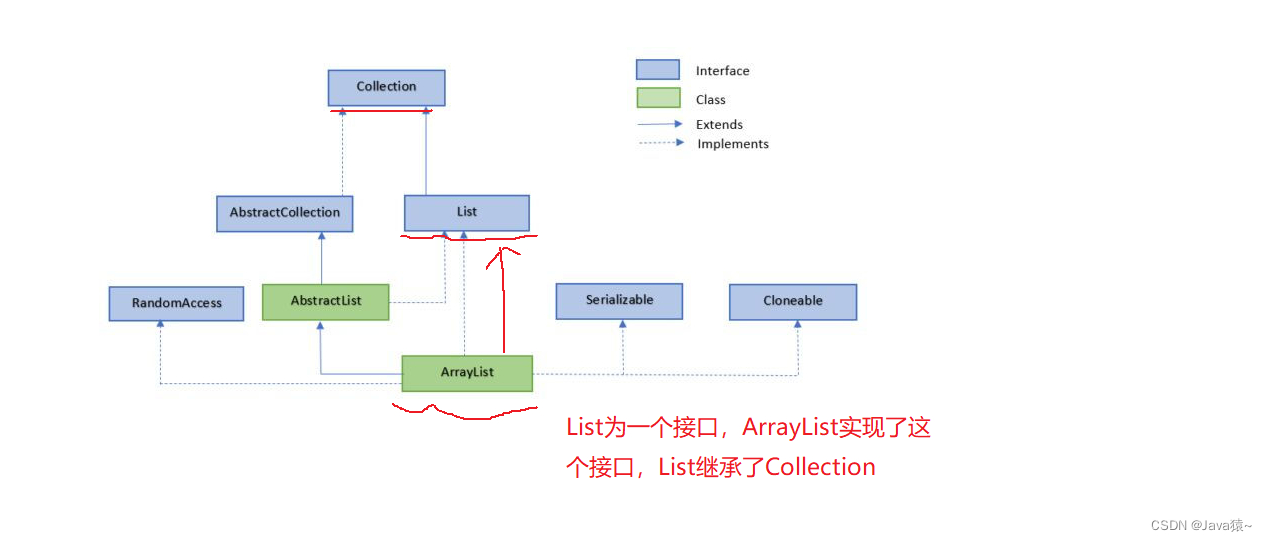 数据结构---ArrayList（Java实现）_java arraylist实现-CSDN博客