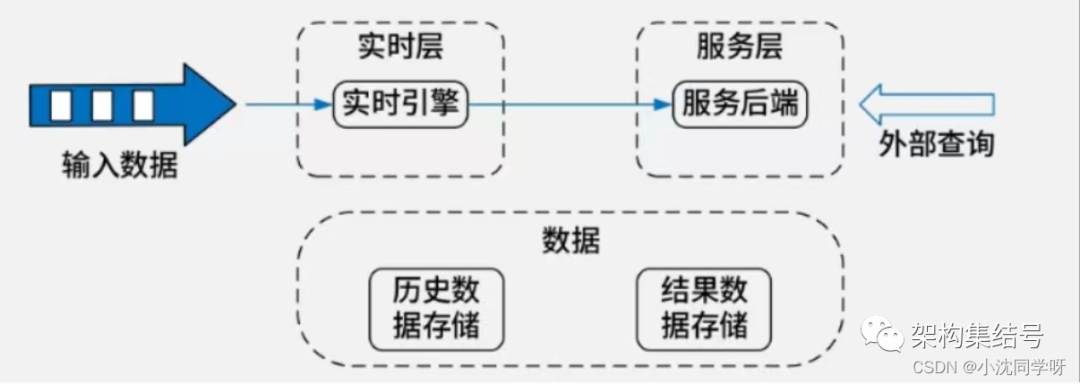 大数据架构详解：Lambda与Kappa架构的对比与应用,-CSDN博客