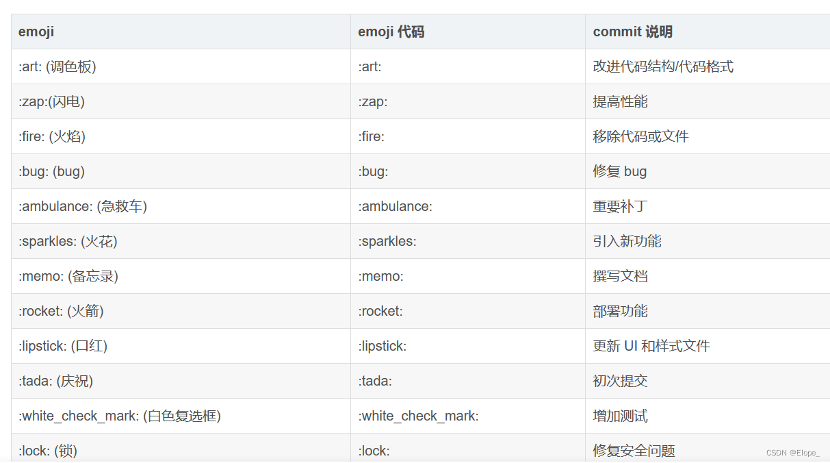 gitemoji---git提交代码时使用emoji表情图标_git emoji-CSDN博客