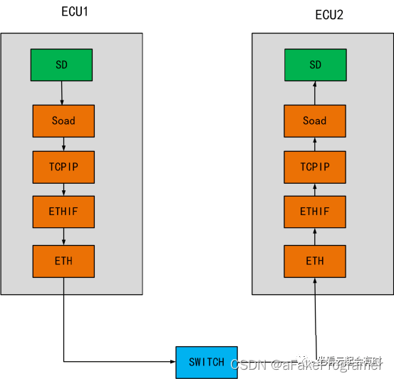 AutoSAR车载以太网静态架构_autosar ethernet structure-CSDN博客