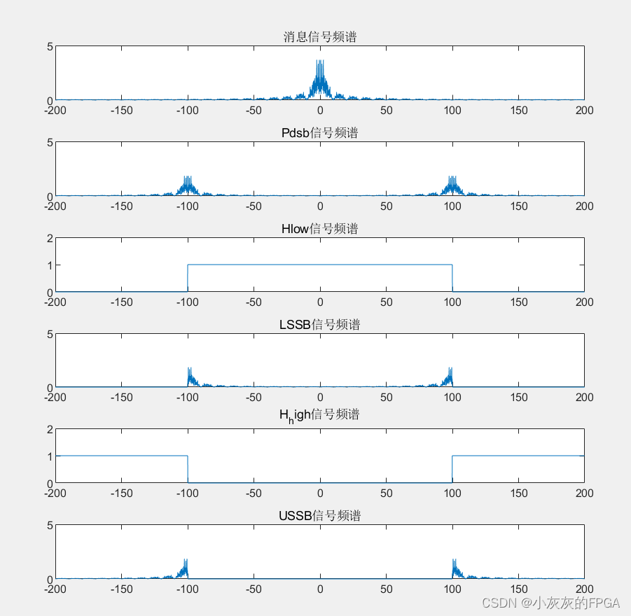 Matlab通信仿真系列——幅度调制之单边带调制SSB_单边带调幅ssb仿真-CSDN博客