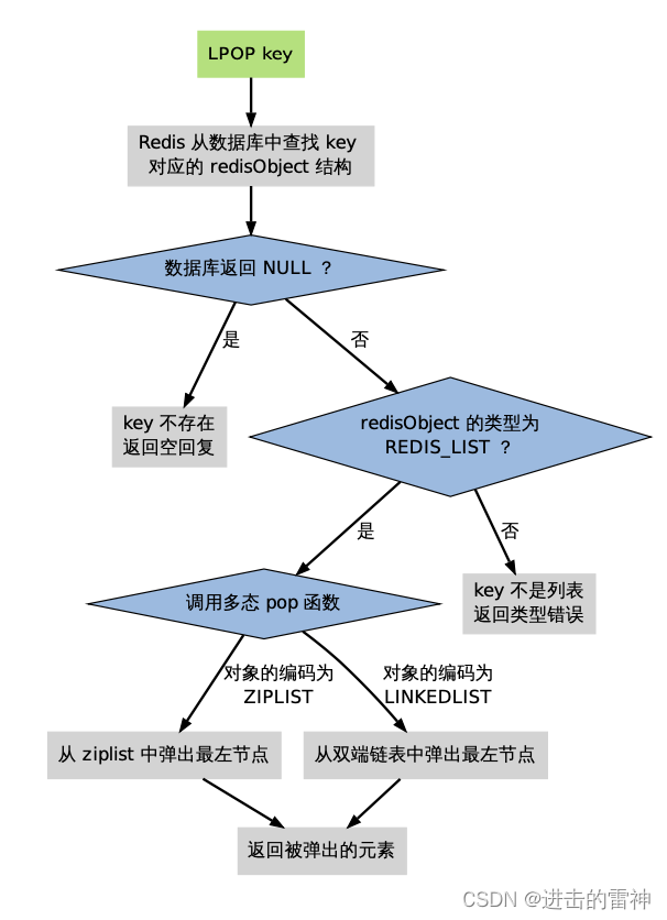 Redis设计与实现之对象处理机制redis的设计与实现zset Csdn博客