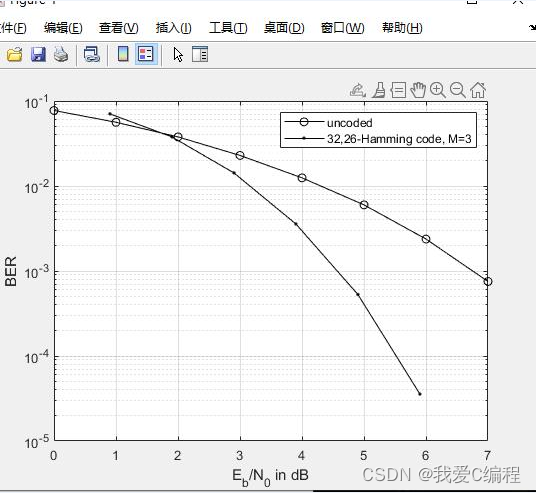 基于汉明软译码和球型译码的通信链路误码率matlab仿真_matlab中hamming仿真计算误比特率-CSDN博客
